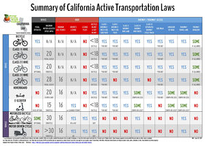 Summary of California Active Transportation Laws | Orange County ...